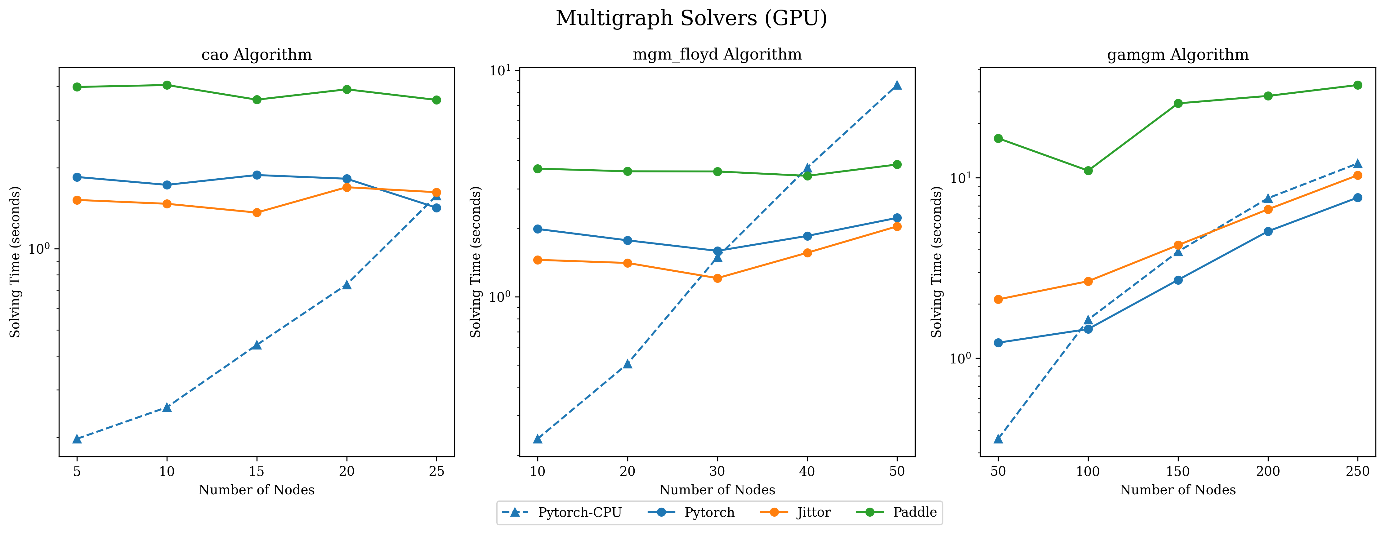 Graph Matching Benchmark — pygmtools documentation