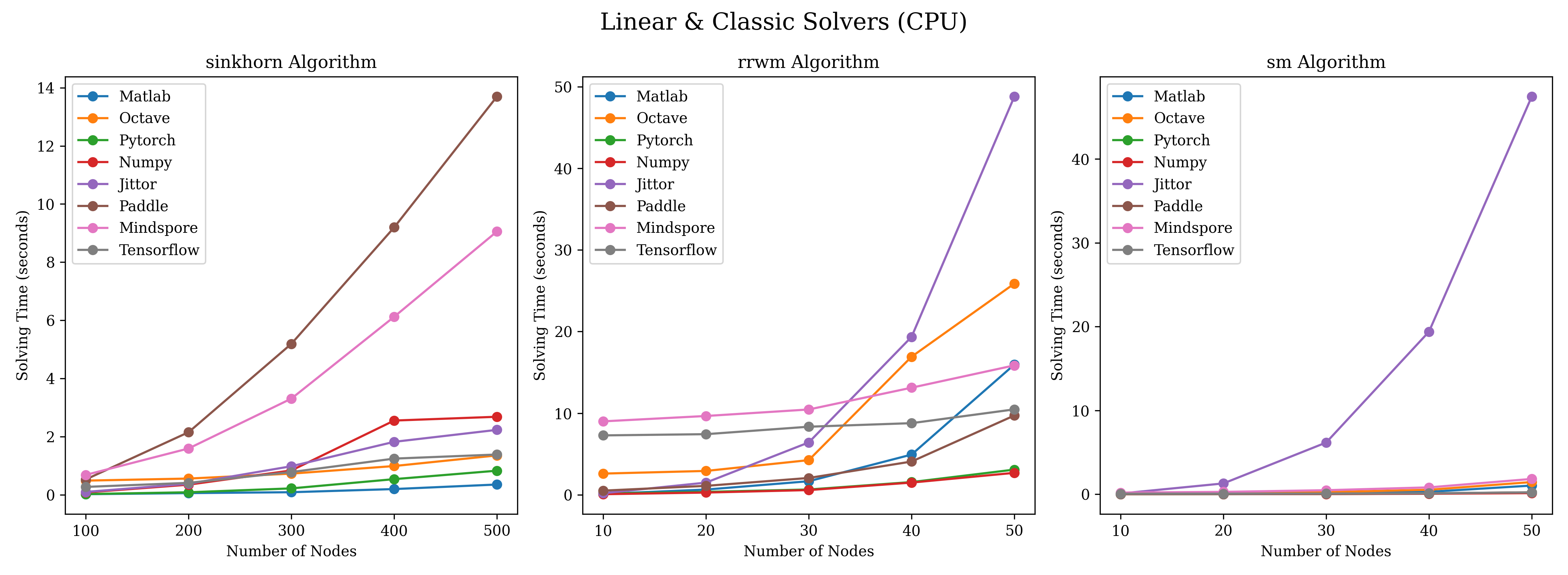 Graph Matching Benchmark — pygmtools documentation